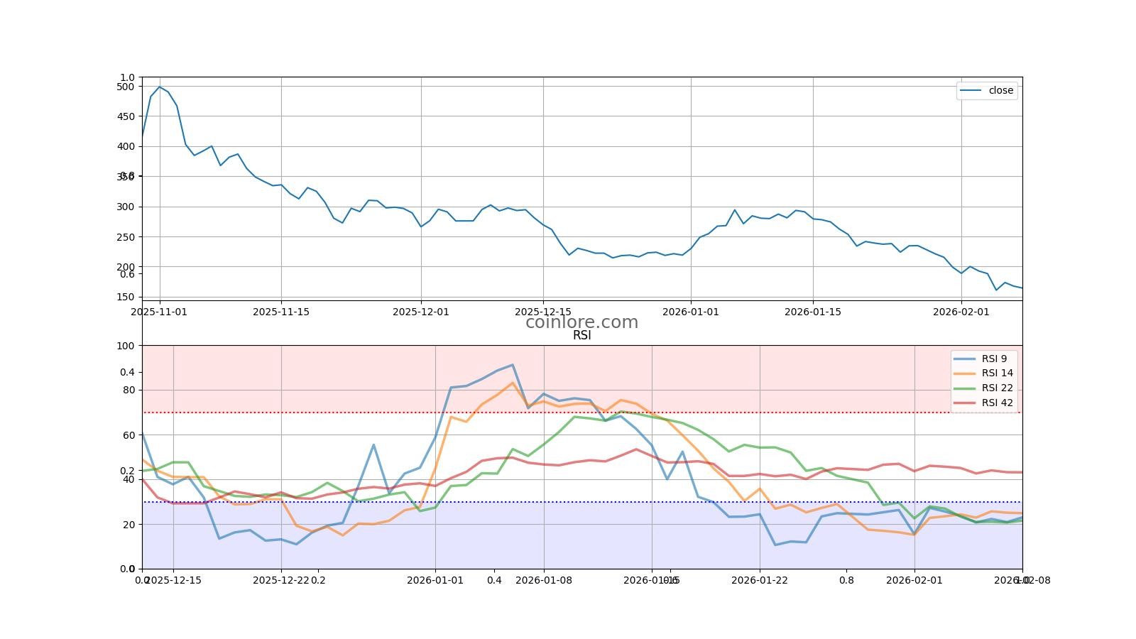 Bittensor RSI indicator