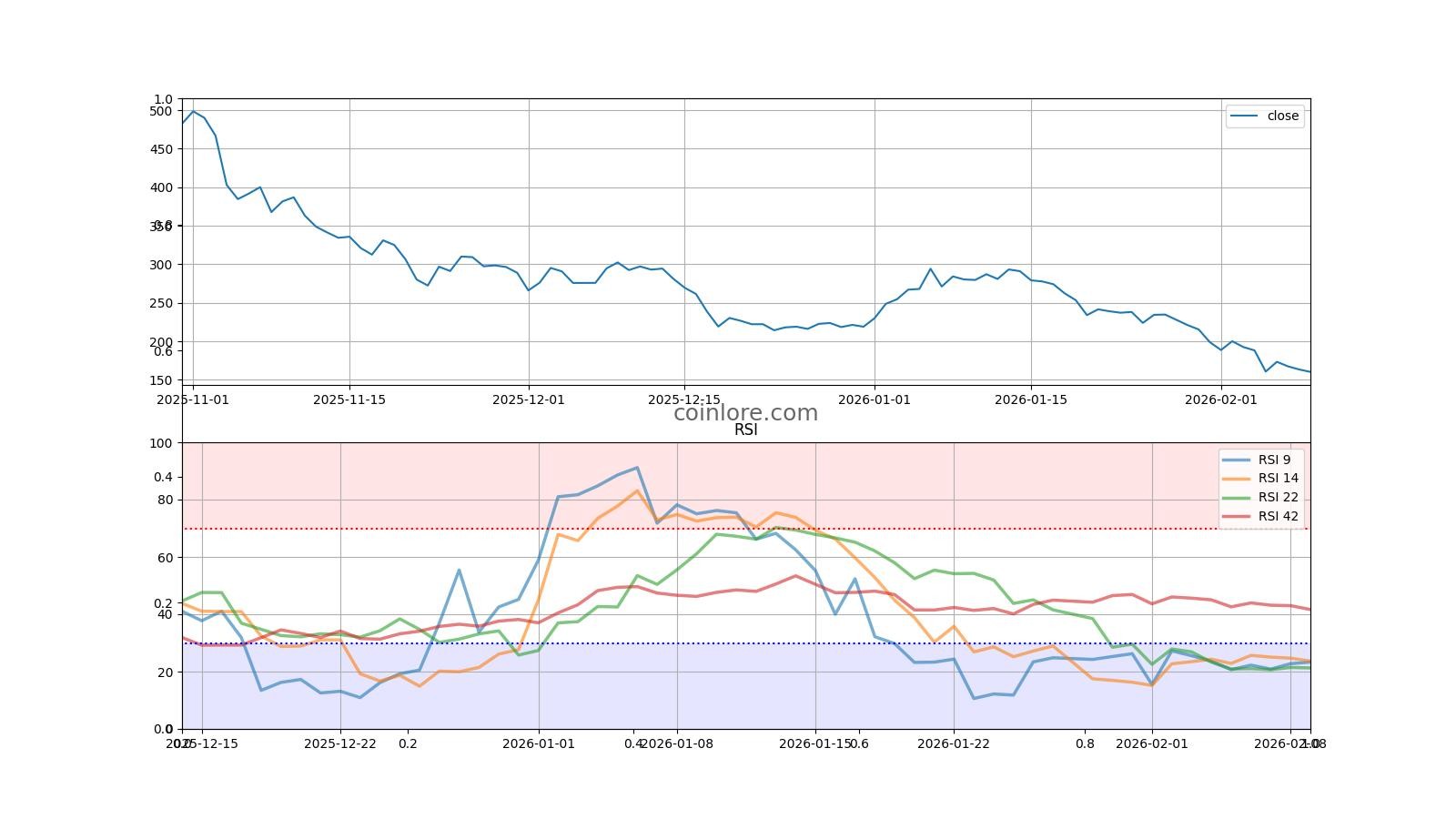 Bittensor RSI indicator