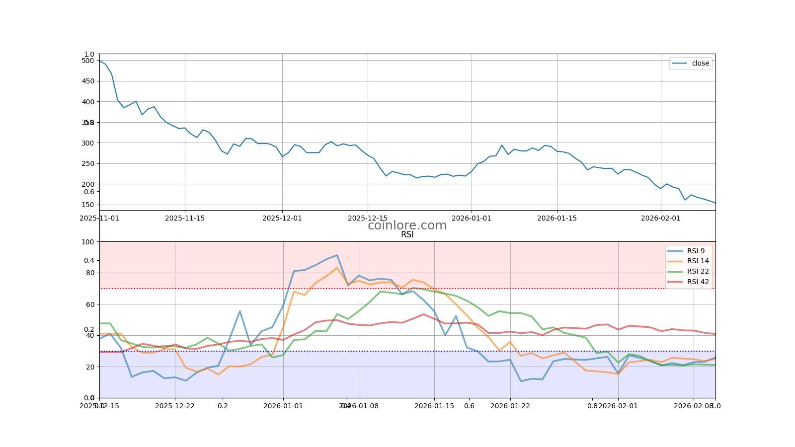 Bittensor RSI indicator