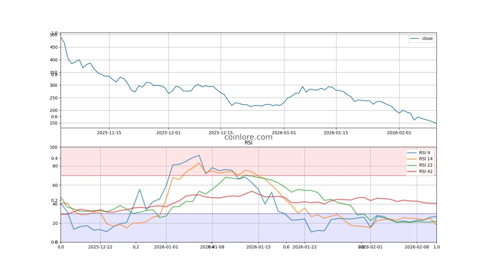 Bittensor RSI indicator