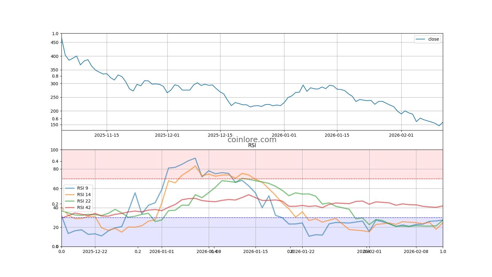 Bittensor RSI indicator