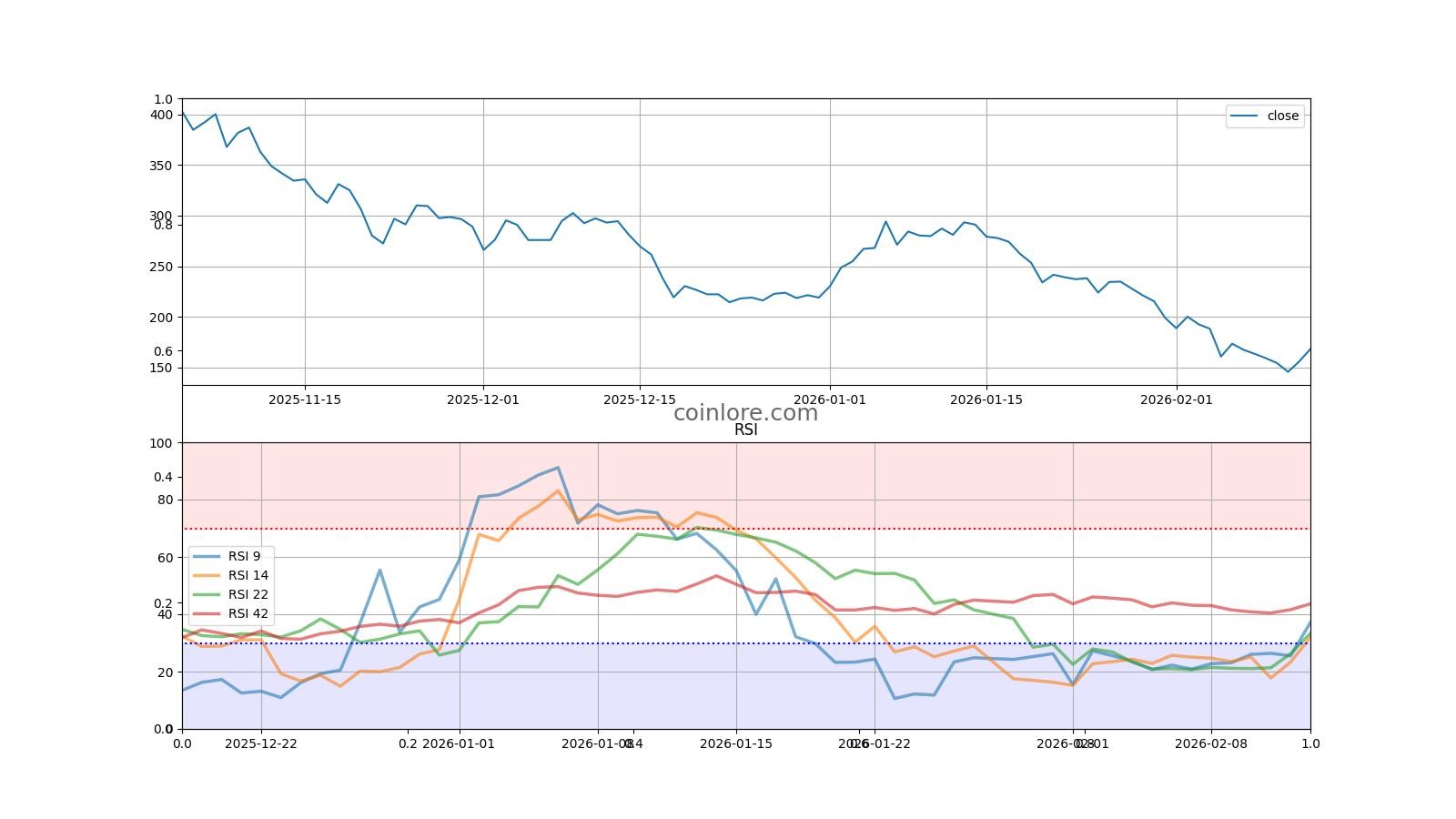 Bittensor RSI indicator