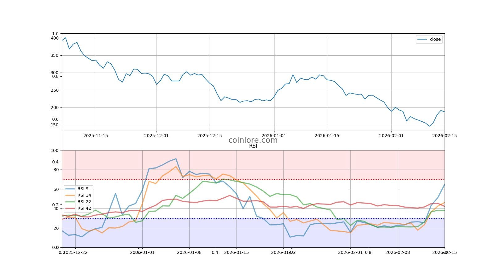 Bittensor RSI indicator