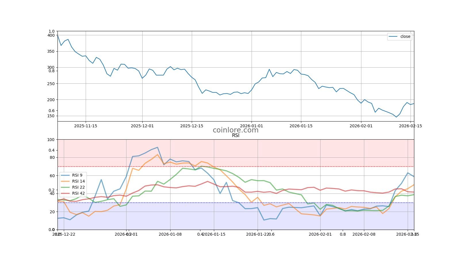 Bittensor RSI indicator