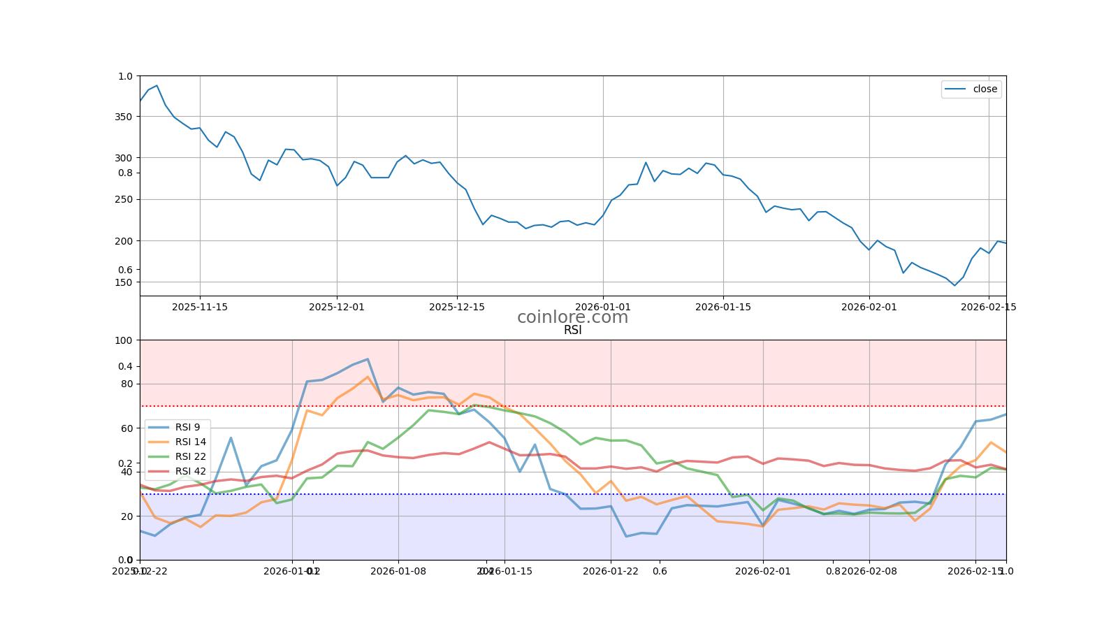 Bittensor RSI indicator