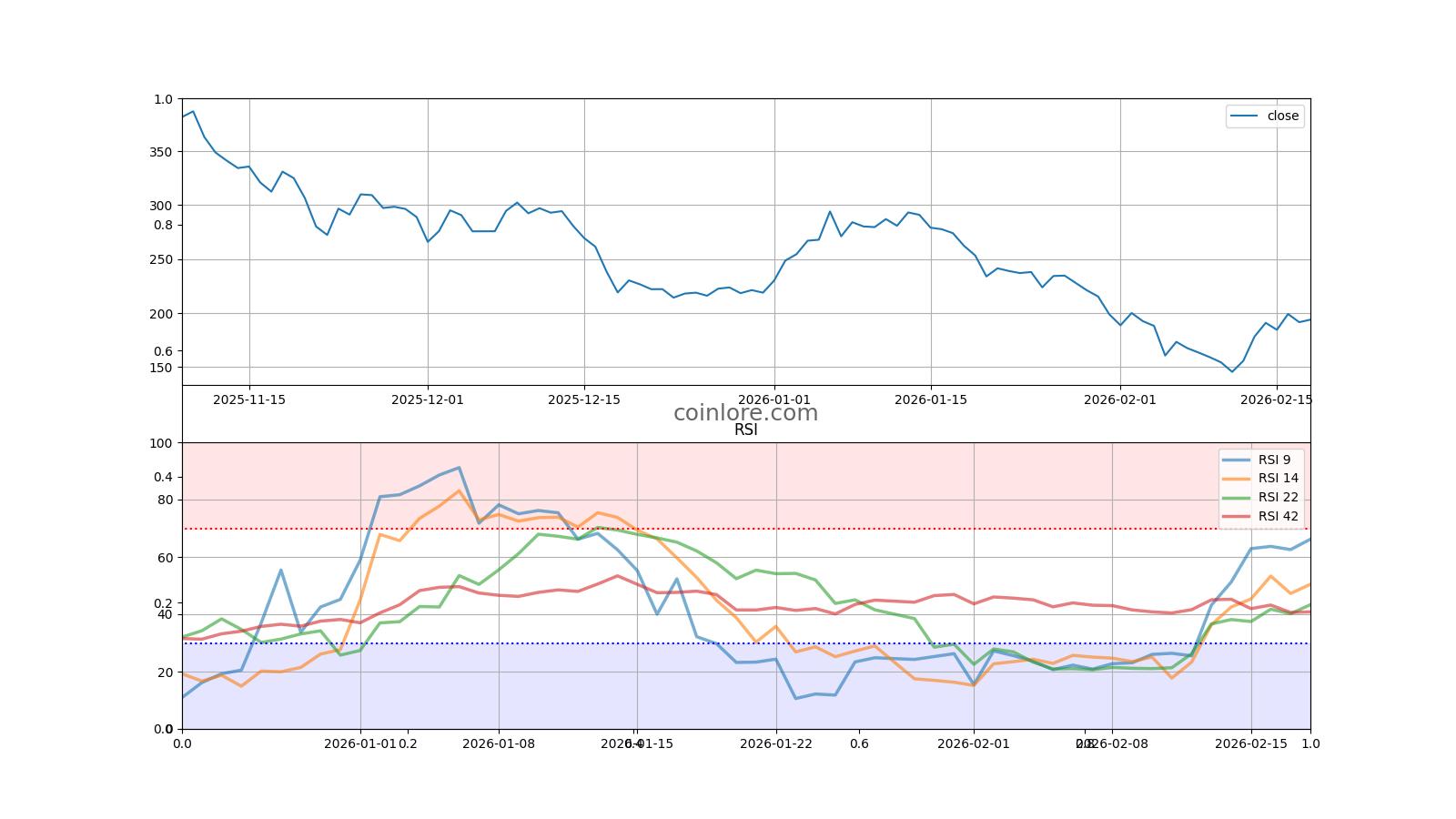 Bittensor RSI indicator