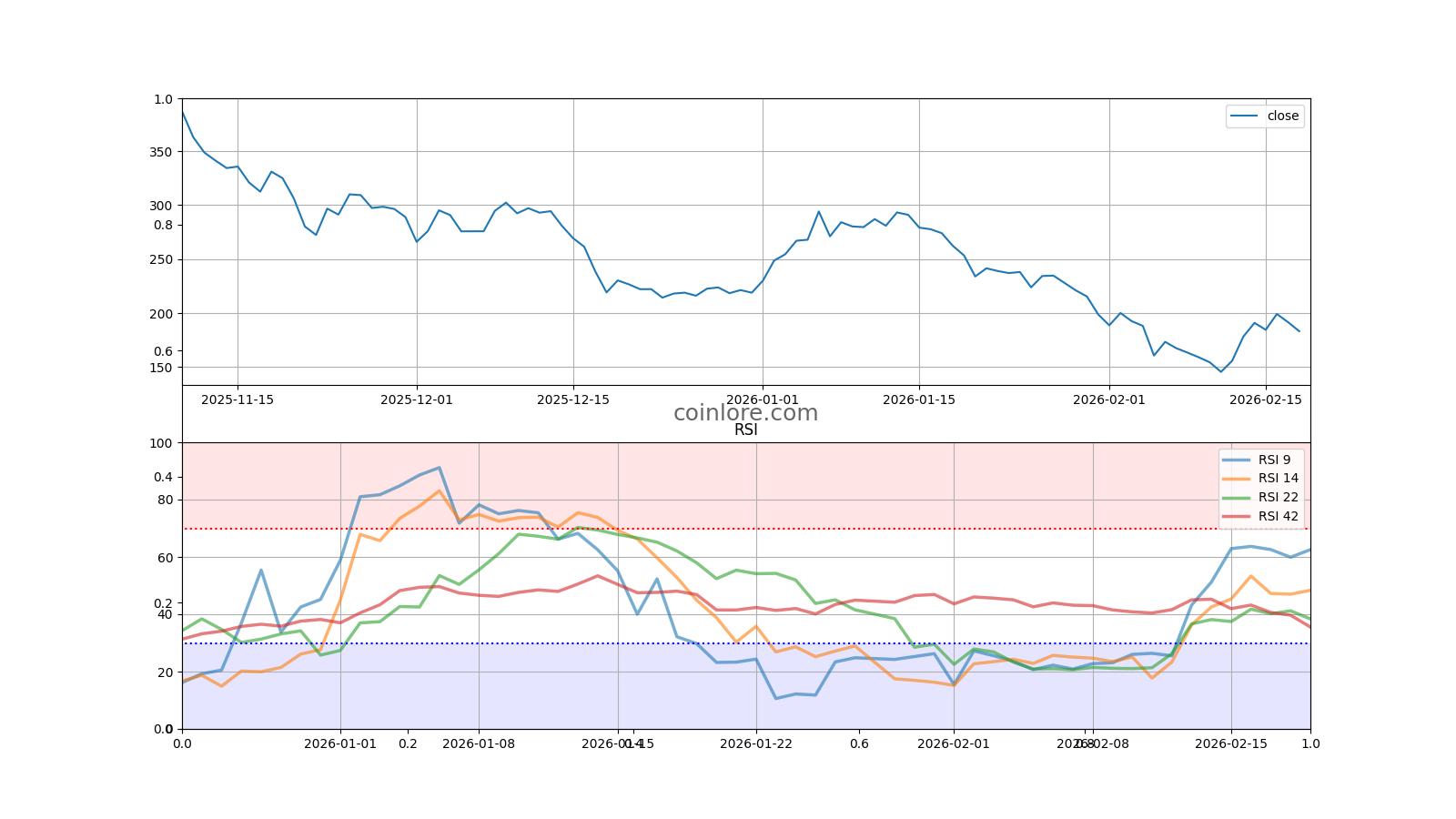 Bittensor RSI indicator