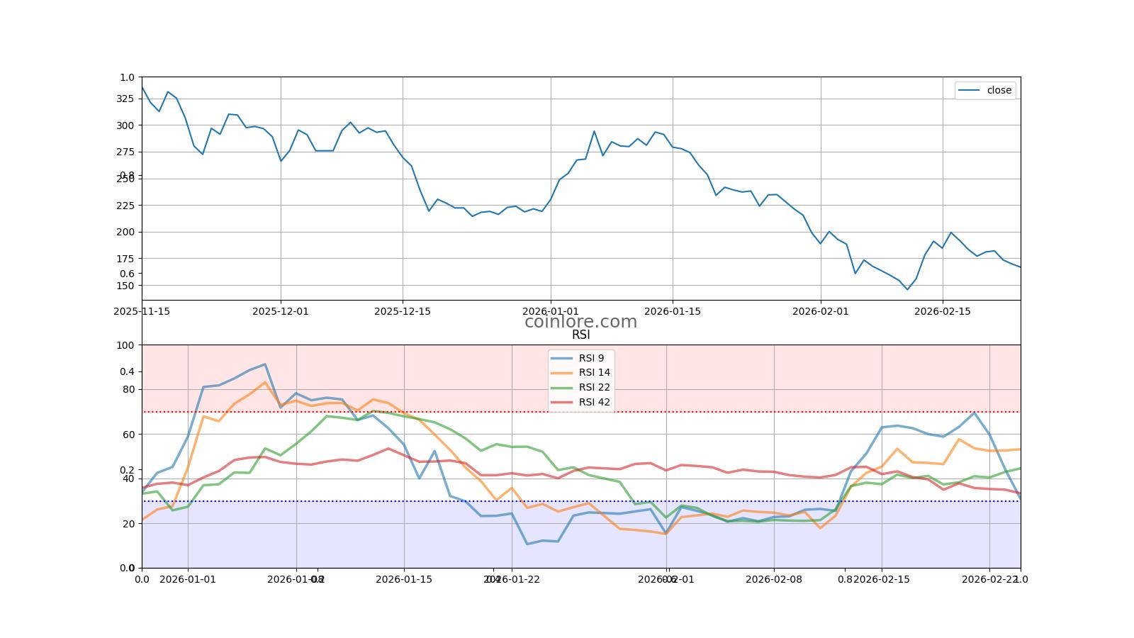 Bittensor RSI indicator