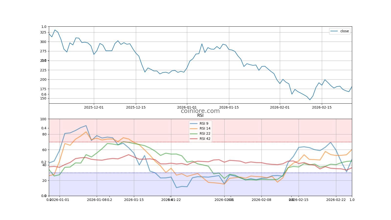 Bittensor RSI indicator