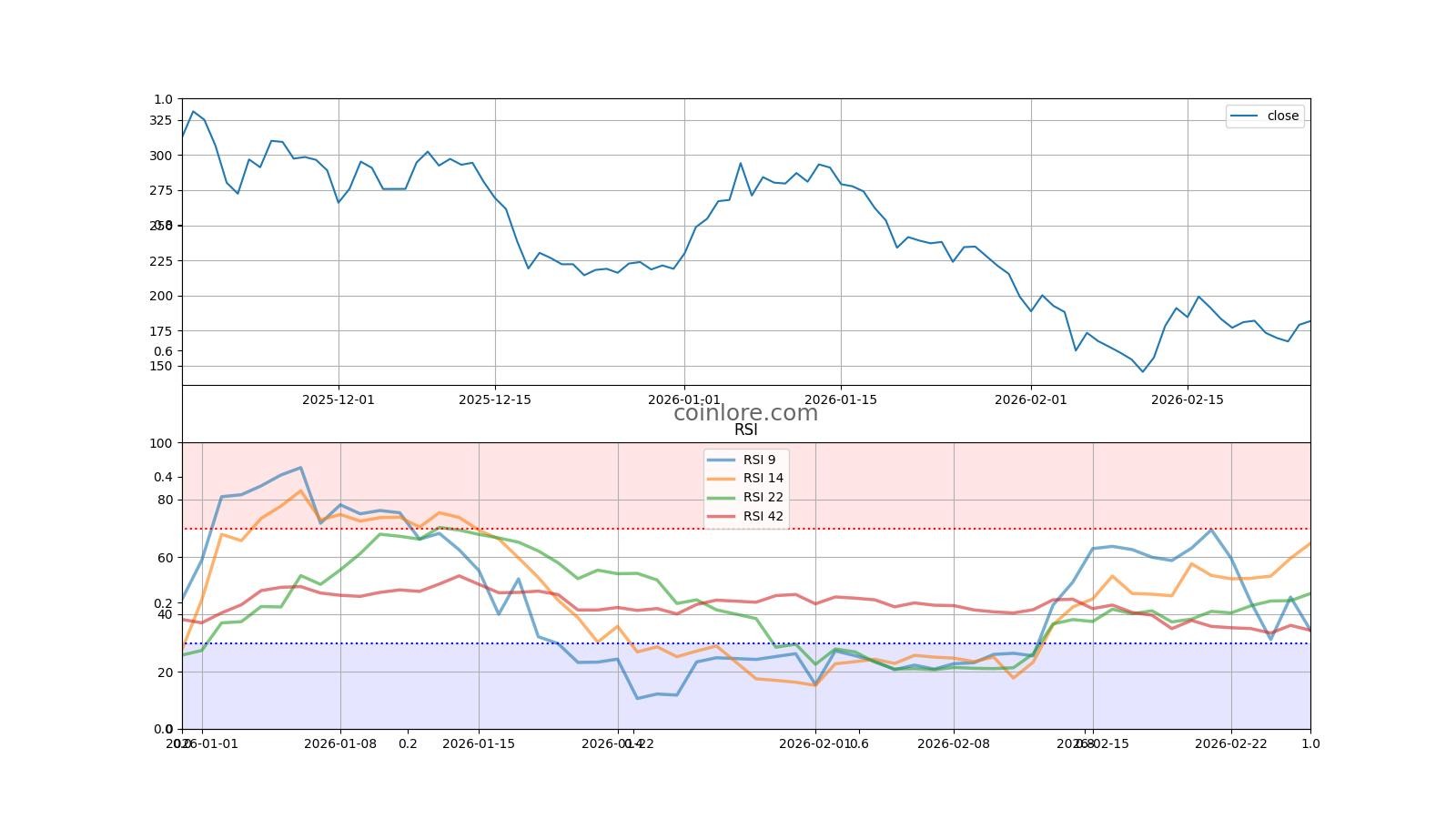Bittensor RSI indicator