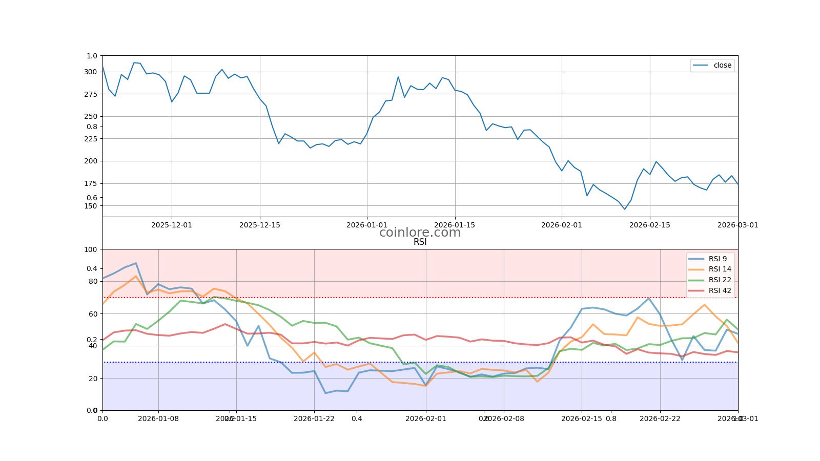 Bittensor RSI indicator