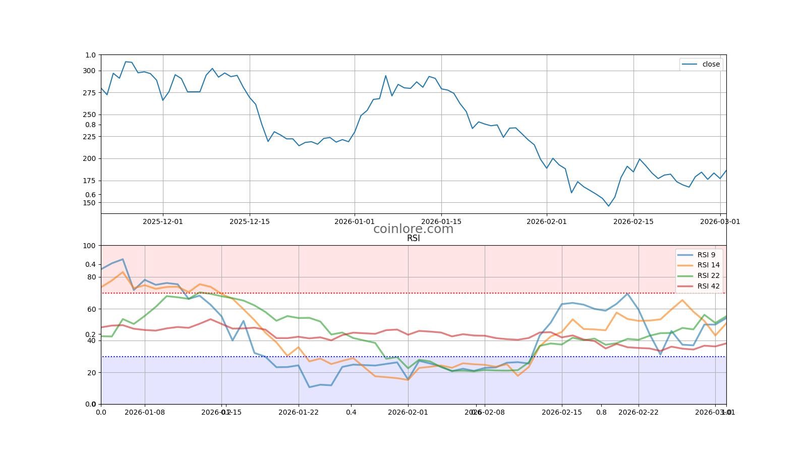 Bittensor RSI indicator
