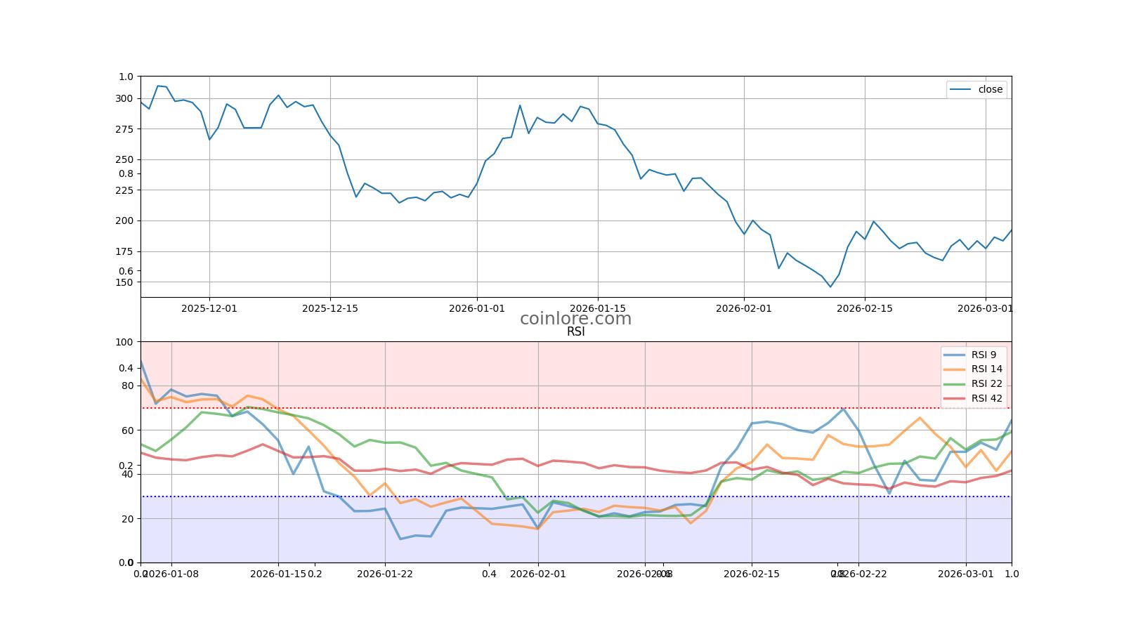 Bittensor RSI indicator