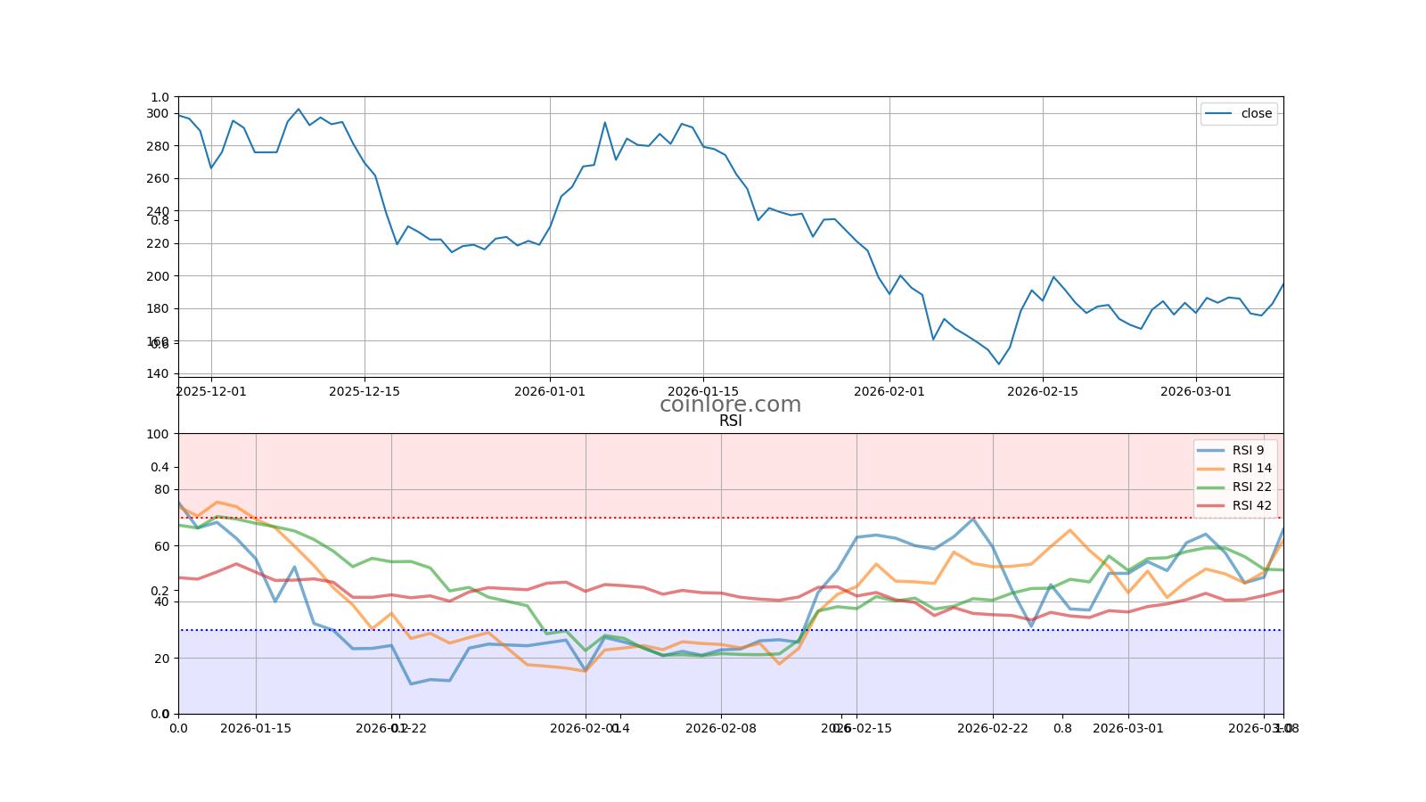 Bittensor RSI indicator
