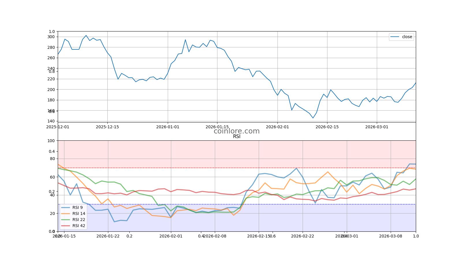 Bittensor RSI indicator