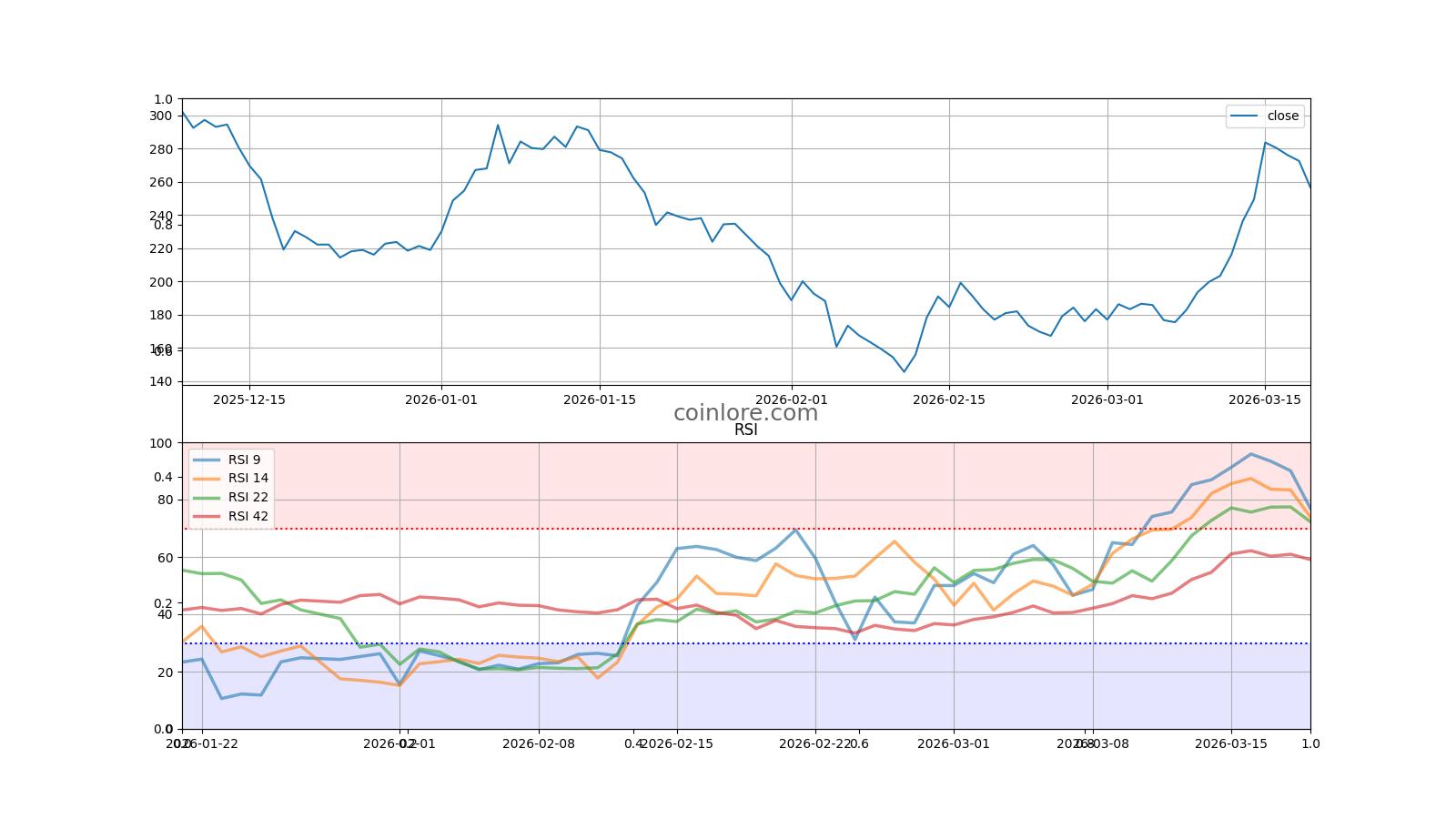 Bittensor RSI indicator