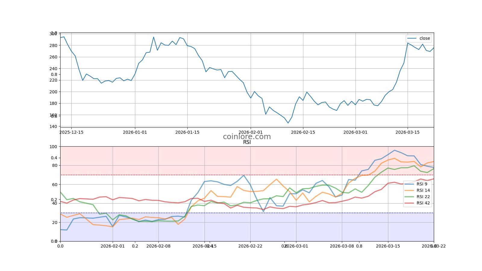 Bittensor RSI indicator