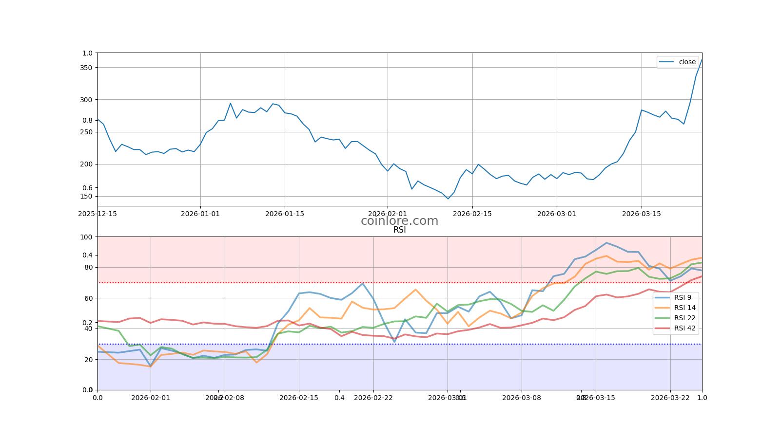 Bittensor RSI indicator