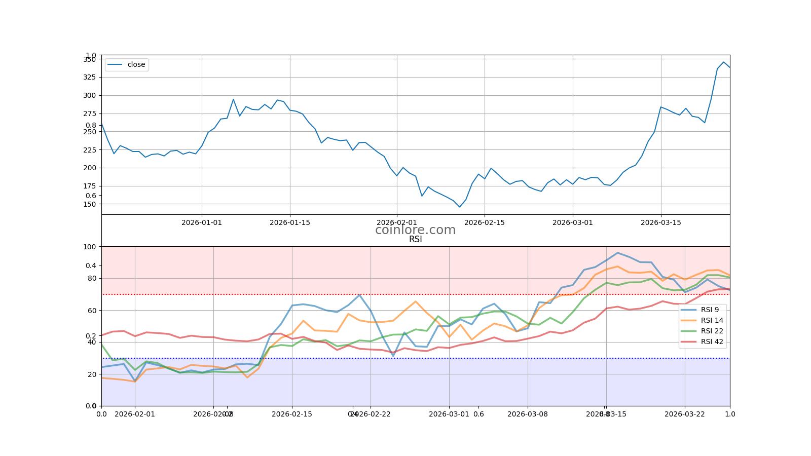 Bittensor RSI indicator