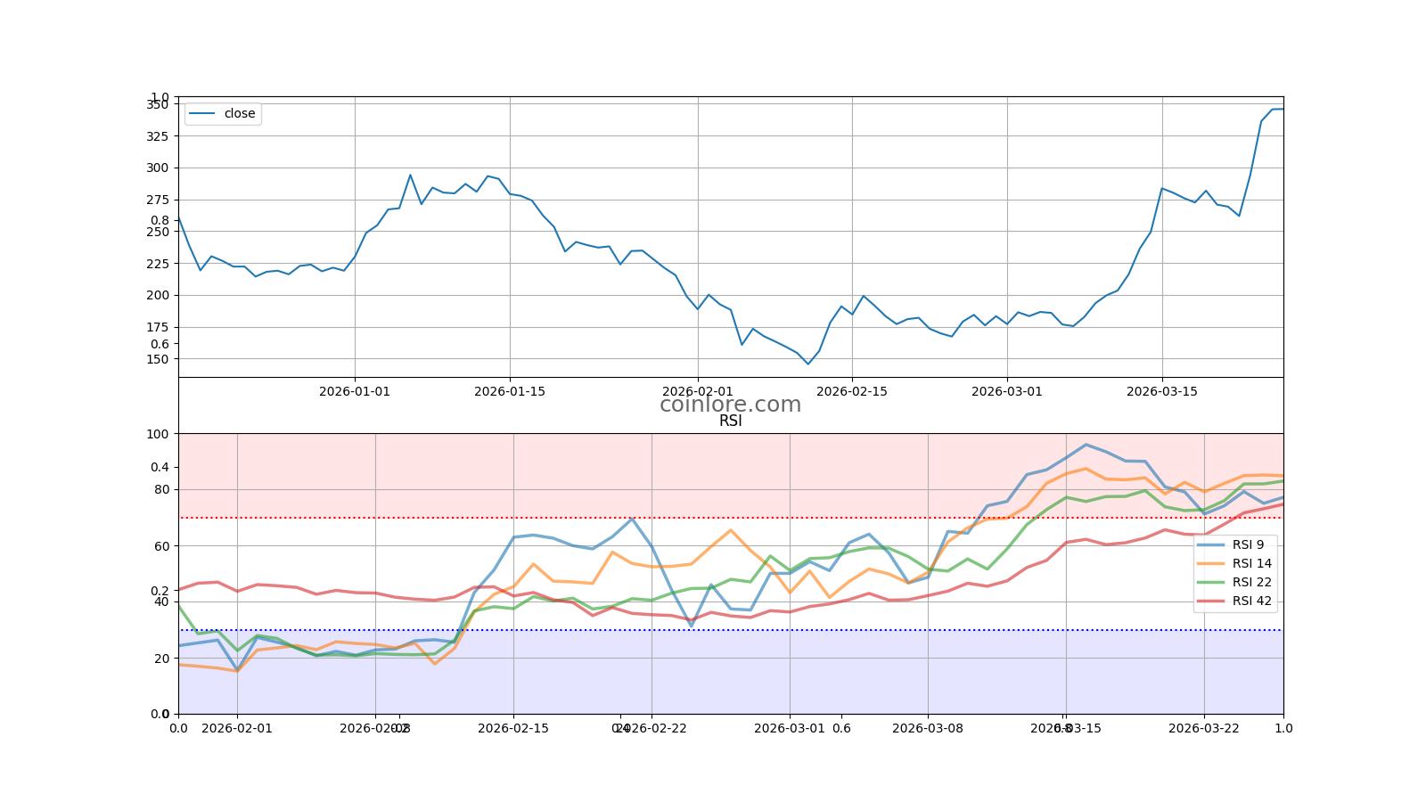 Bittensor RSI indicator