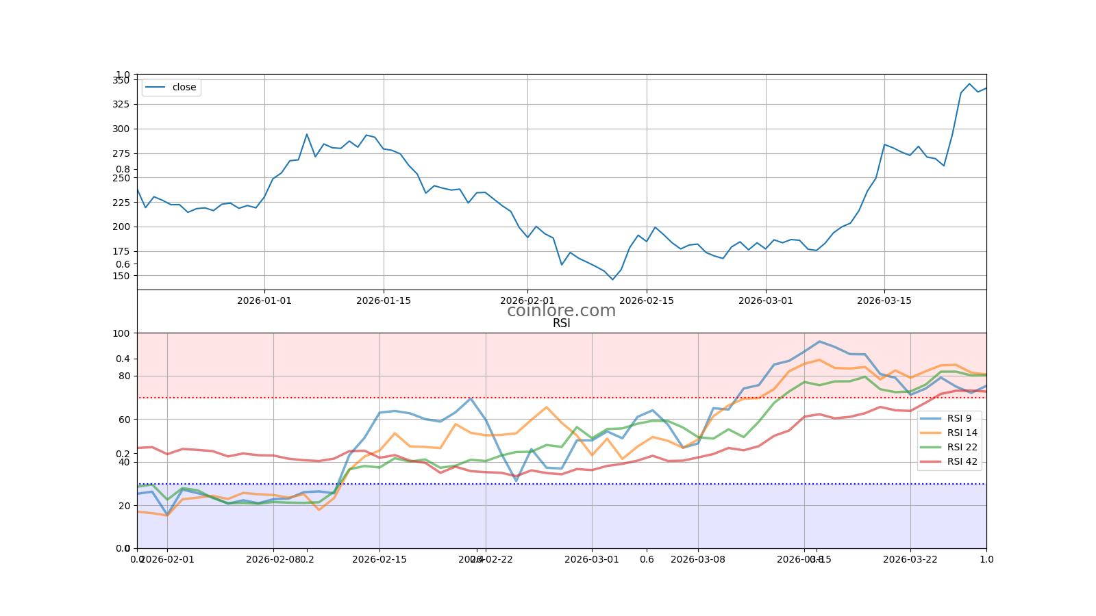 Bittensor RSI indicator