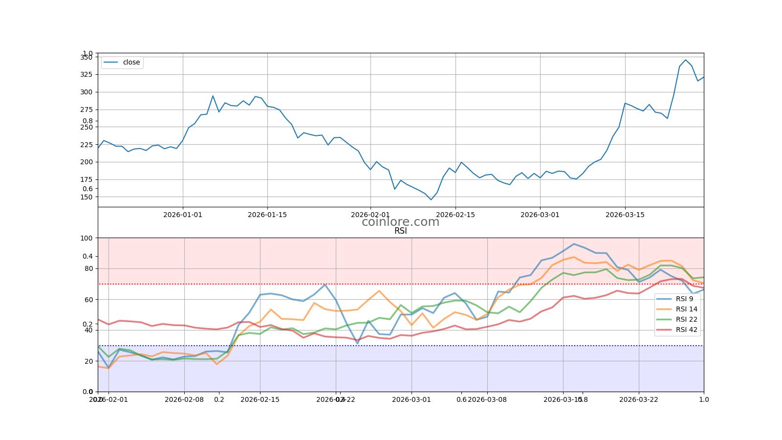 Bittensor RSI indicator