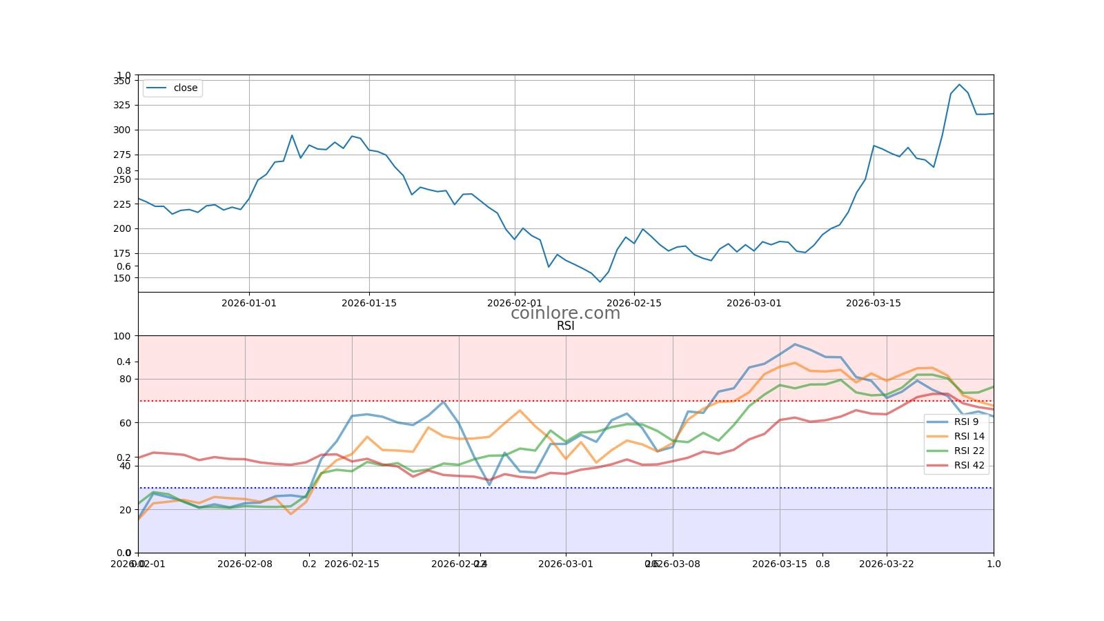 Bittensor RSI indicator
