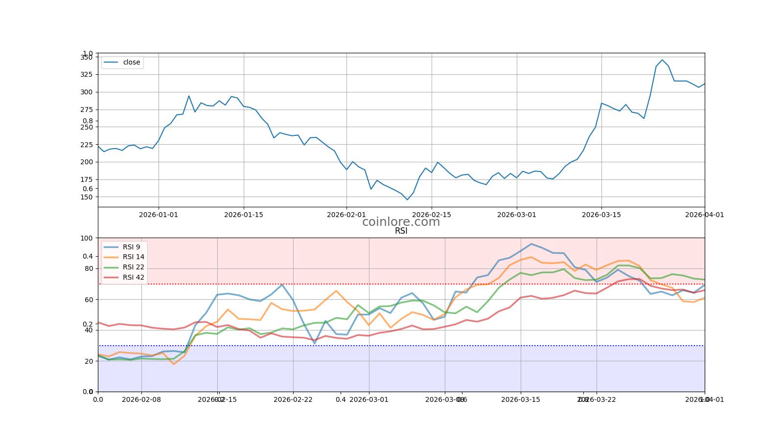 Bittensor RSI indicator