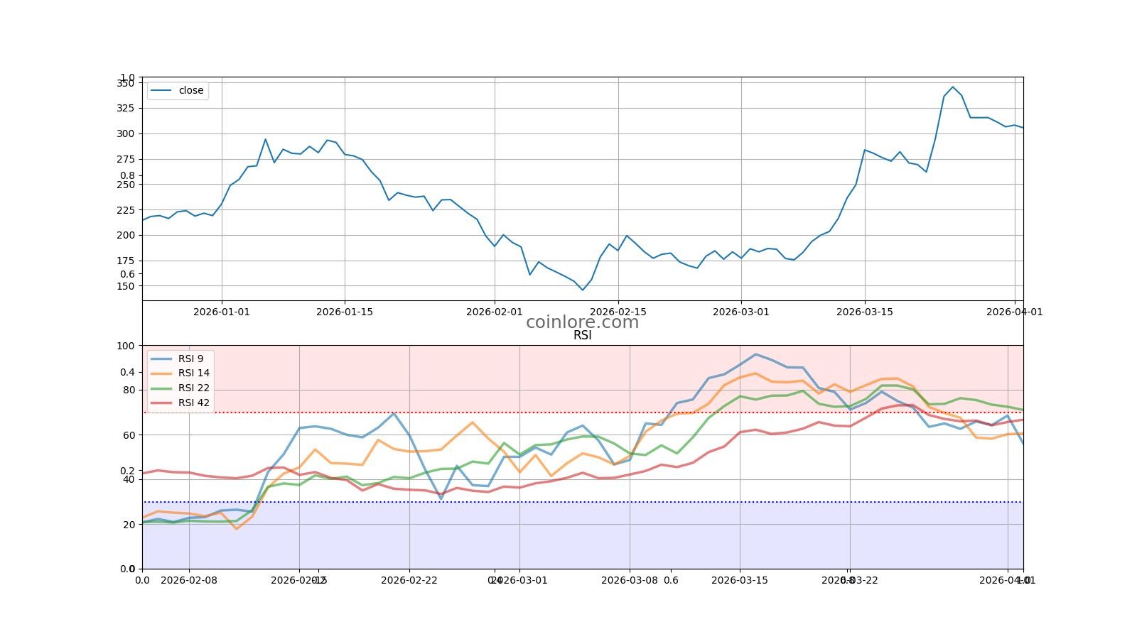 Bittensor RSI indicator