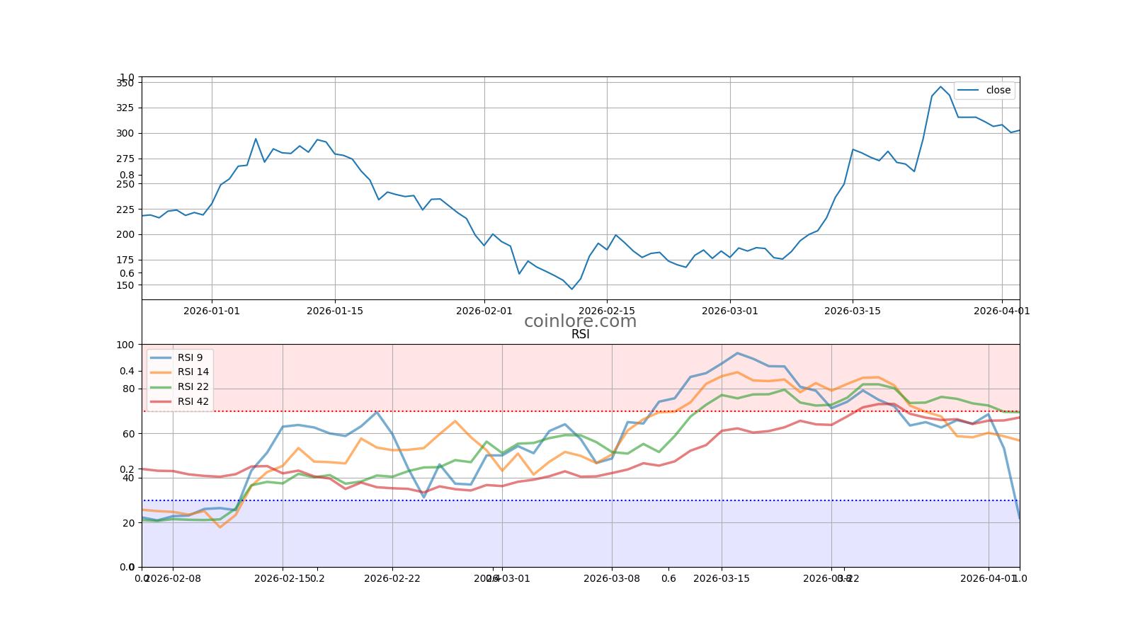 Bittensor RSI indicator