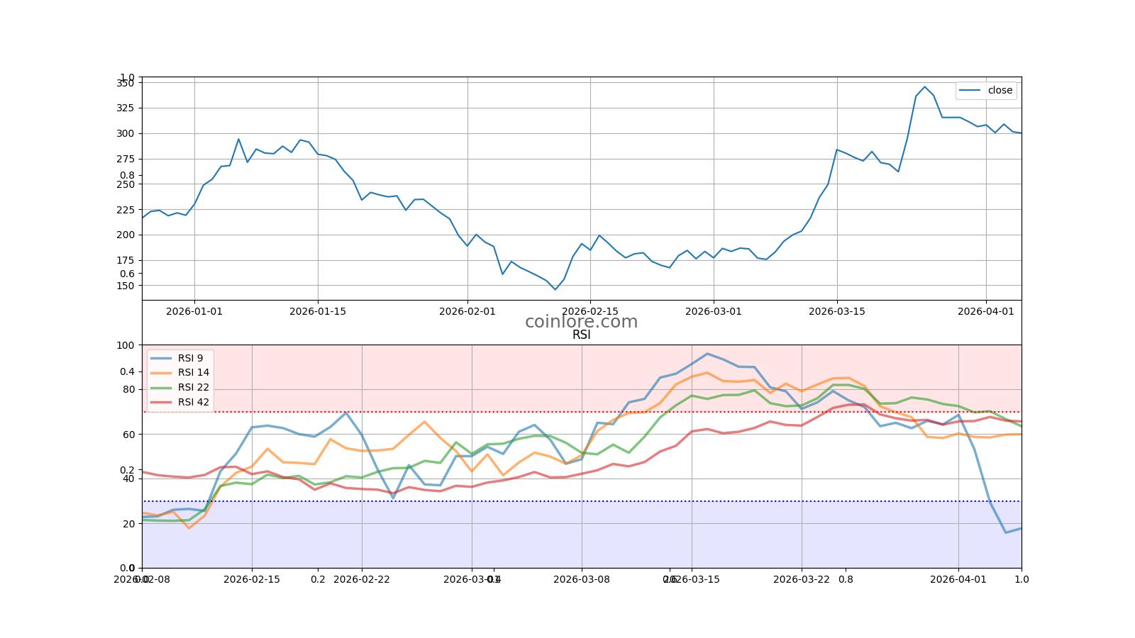 Bittensor RSI indicator