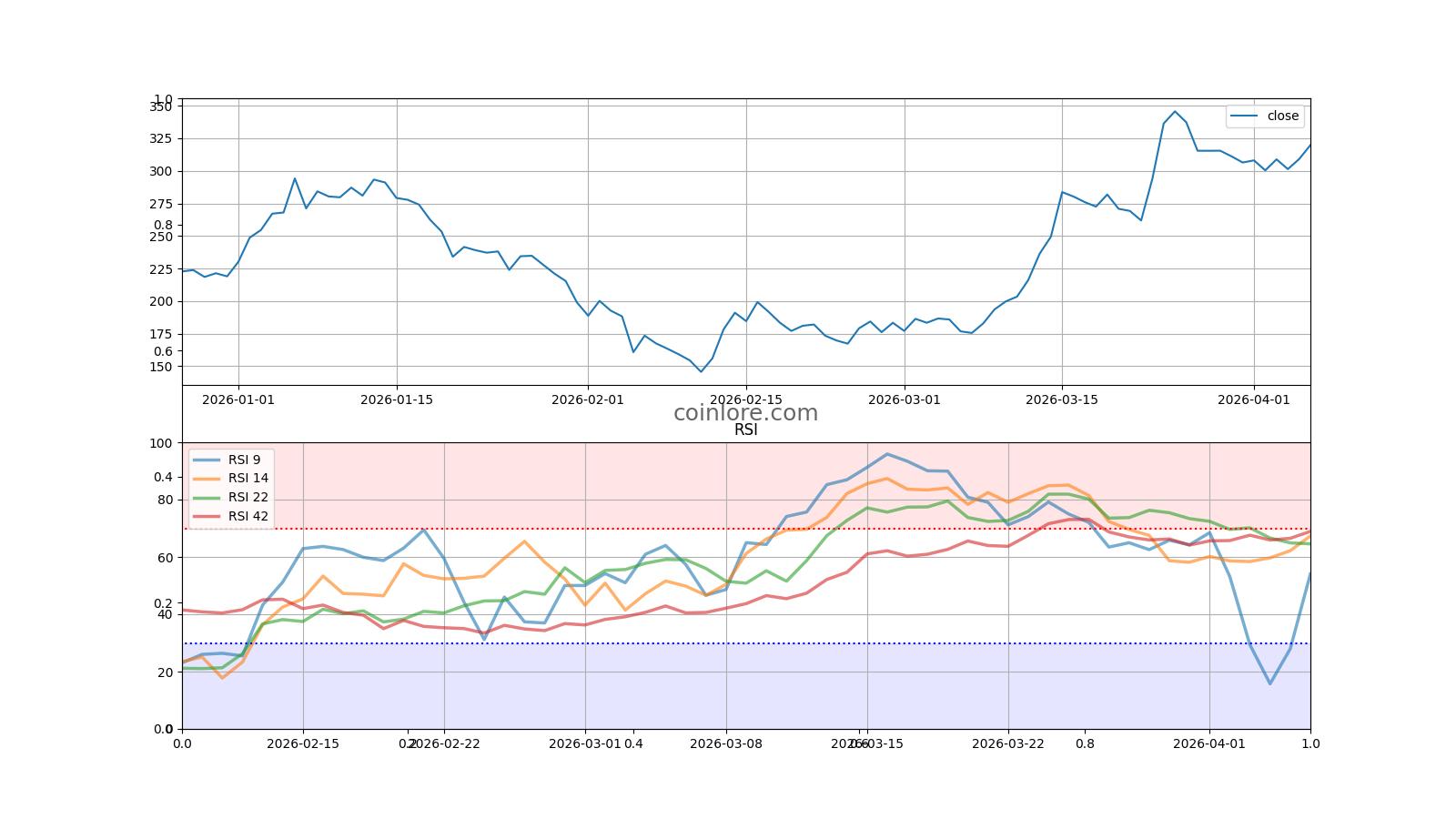 Bittensor RSI indicator