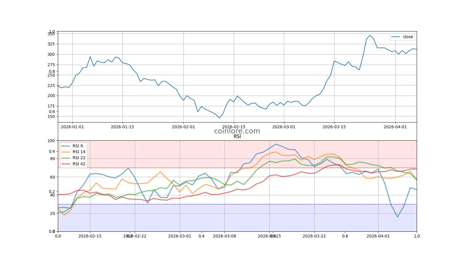 Bittensor RSI indicator