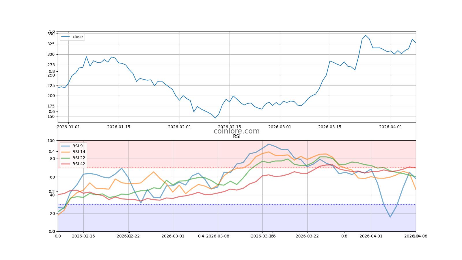 Bittensor RSI indicator