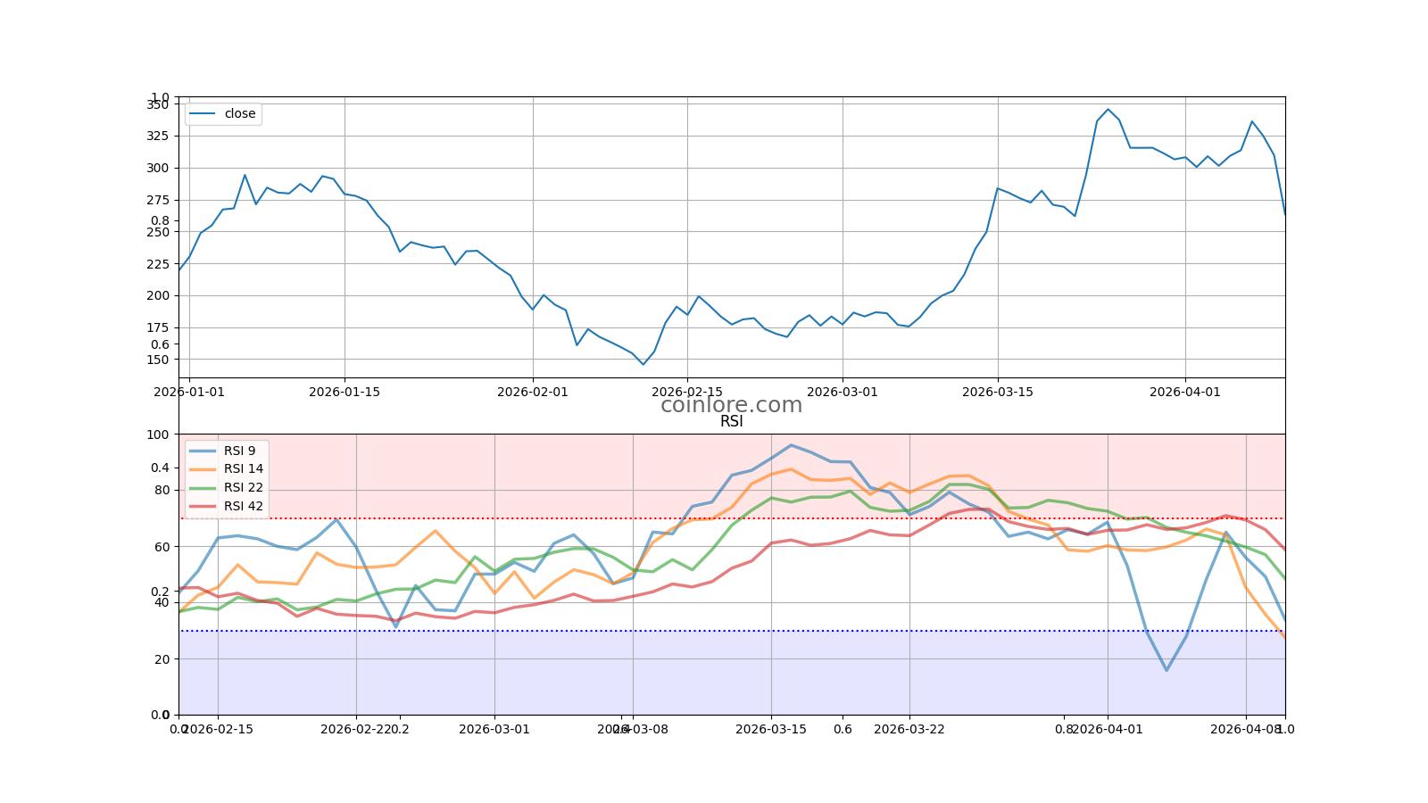 Bittensor RSI indicator