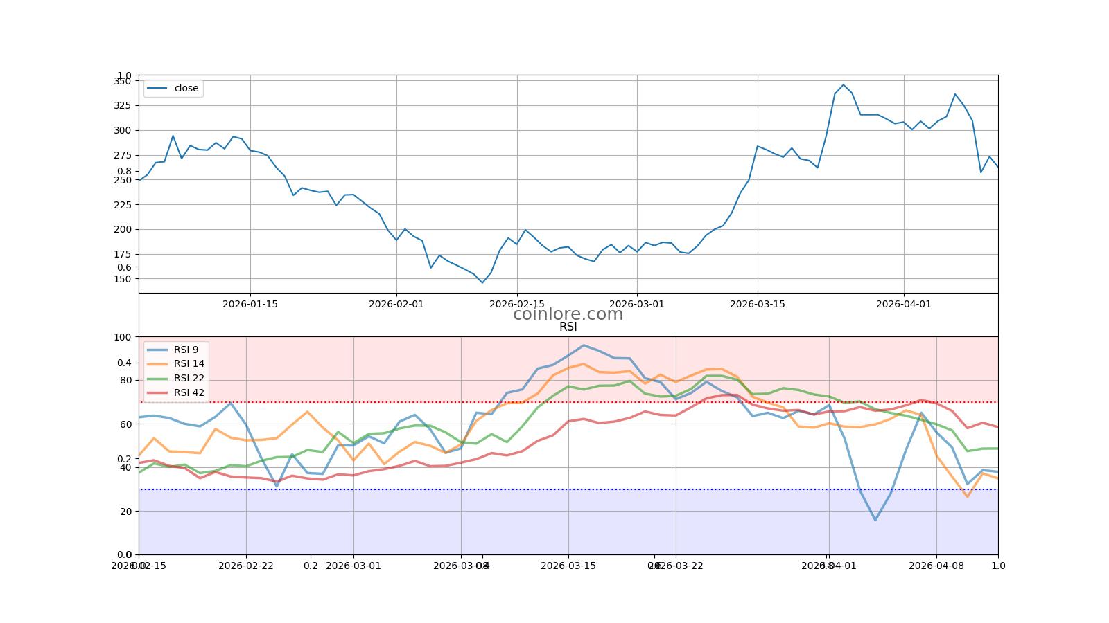 Bittensor RSI indicator