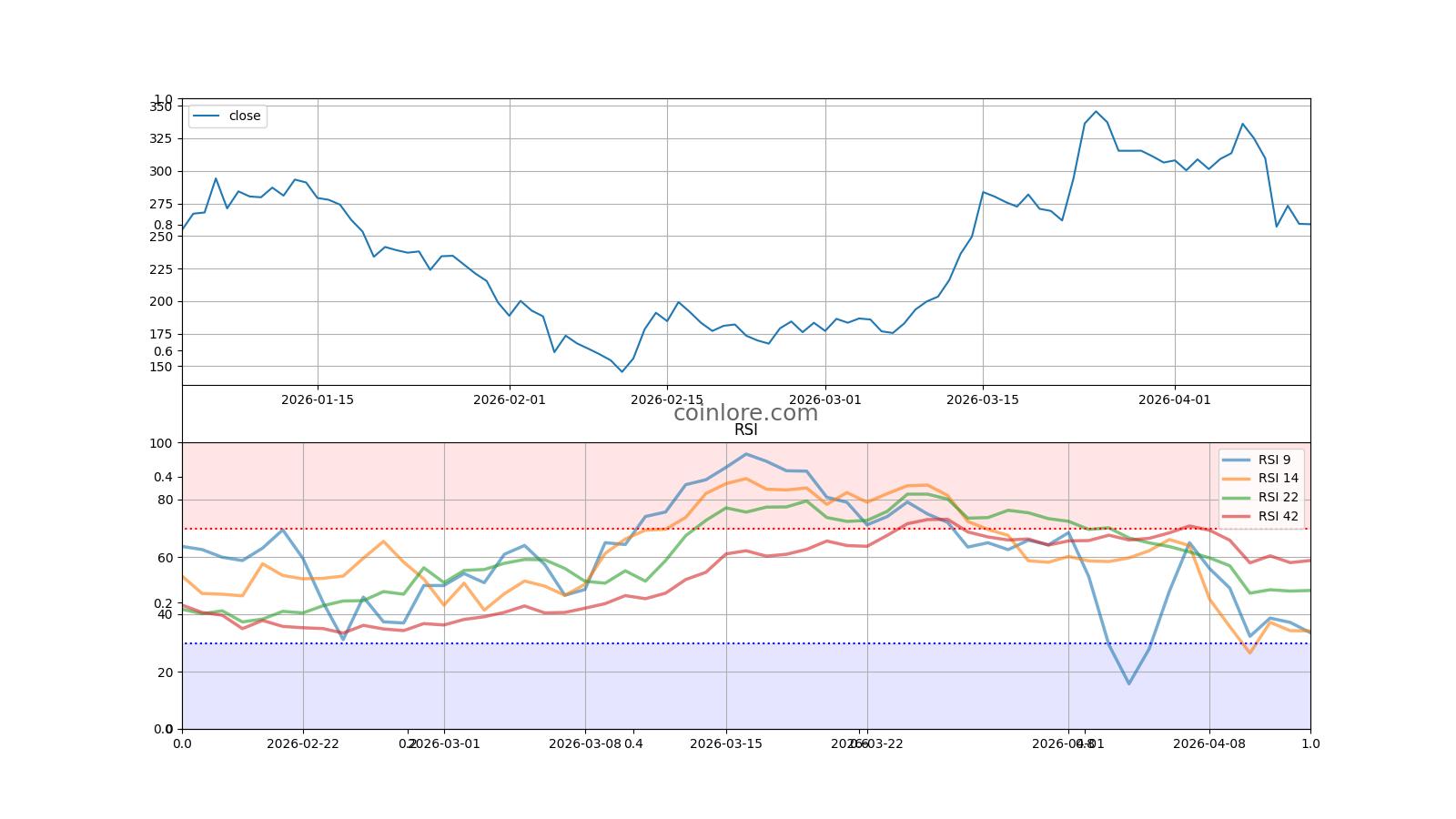 Bittensor RSI indicator
