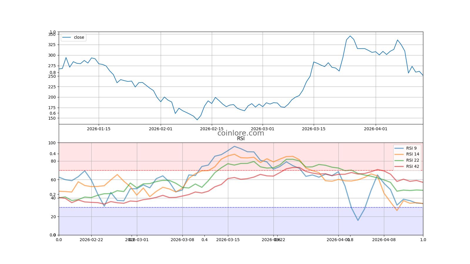 Bittensor RSI indicator