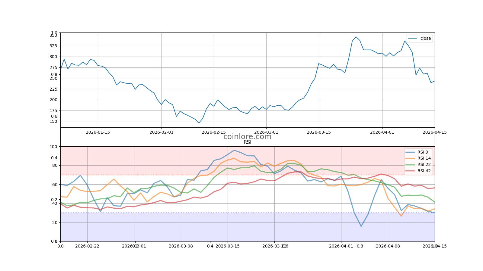 Bittensor RSI indicator
