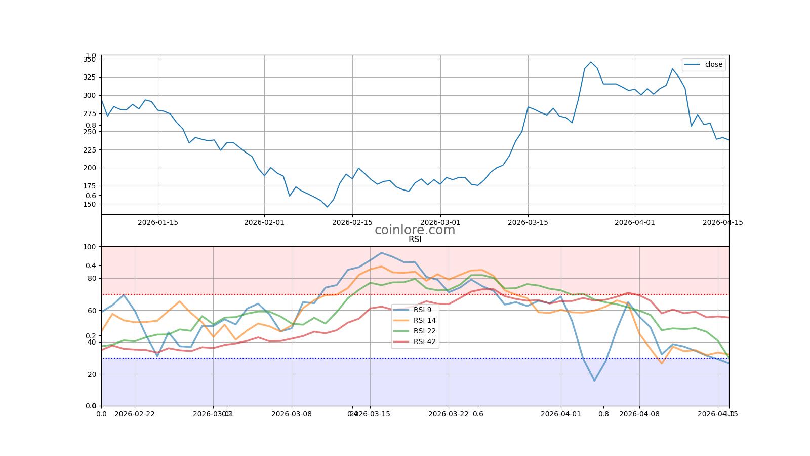 Bittensor RSI indicator