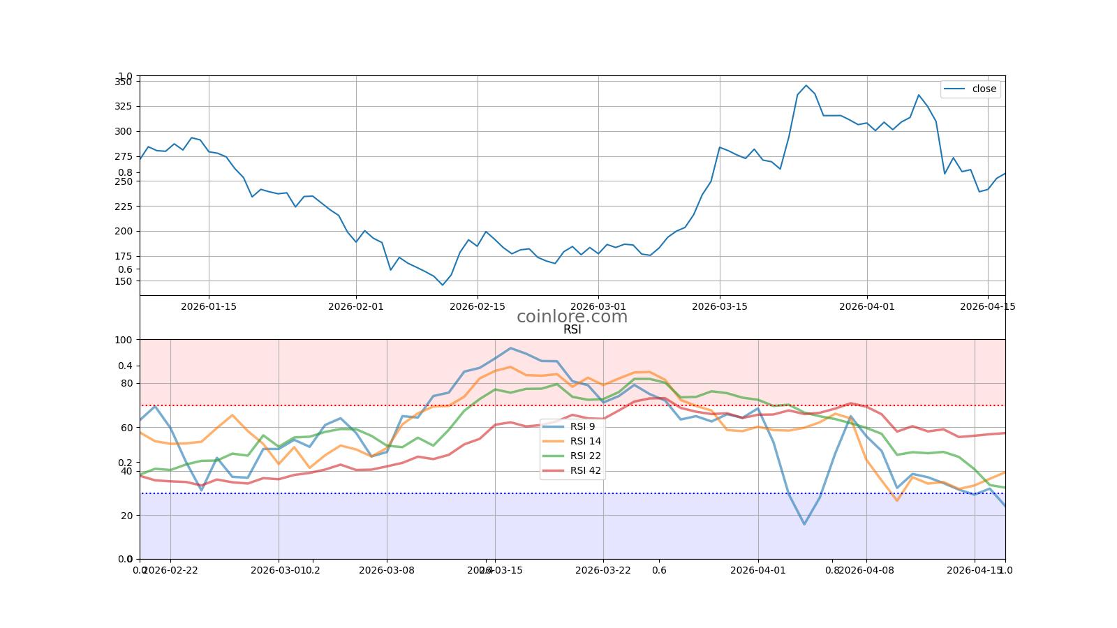 Bittensor RSI indicator
