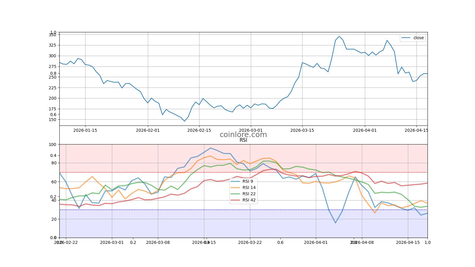 Bittensor RSI indicator