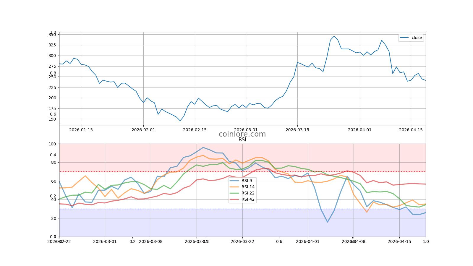 Bittensor RSI indicator