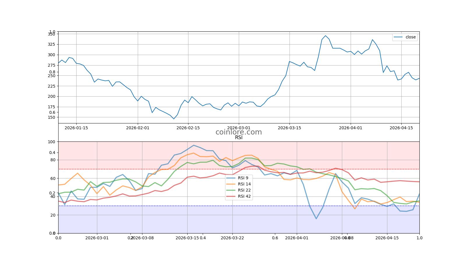 Bittensor RSI indicator