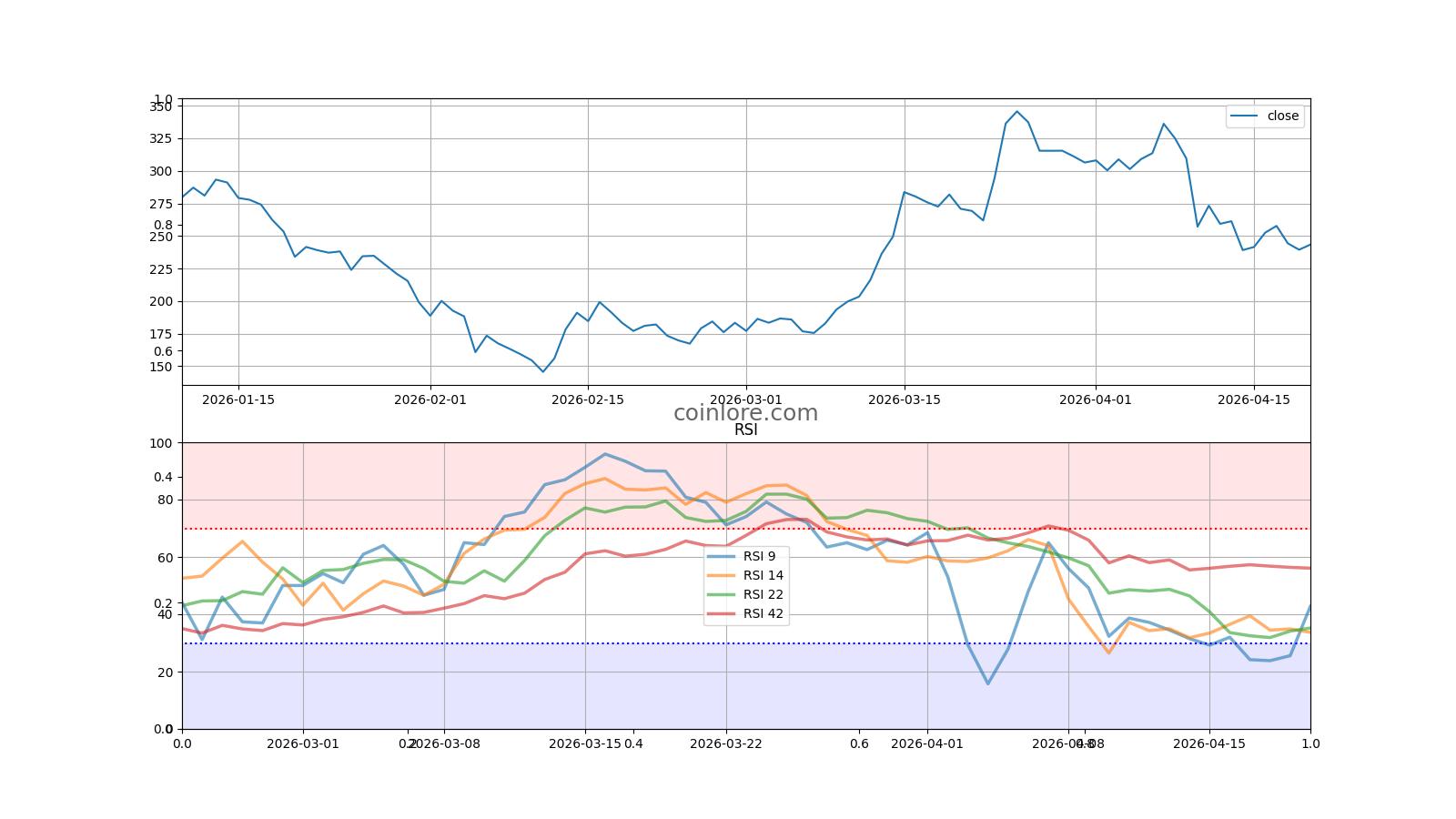 Bittensor RSI indicator