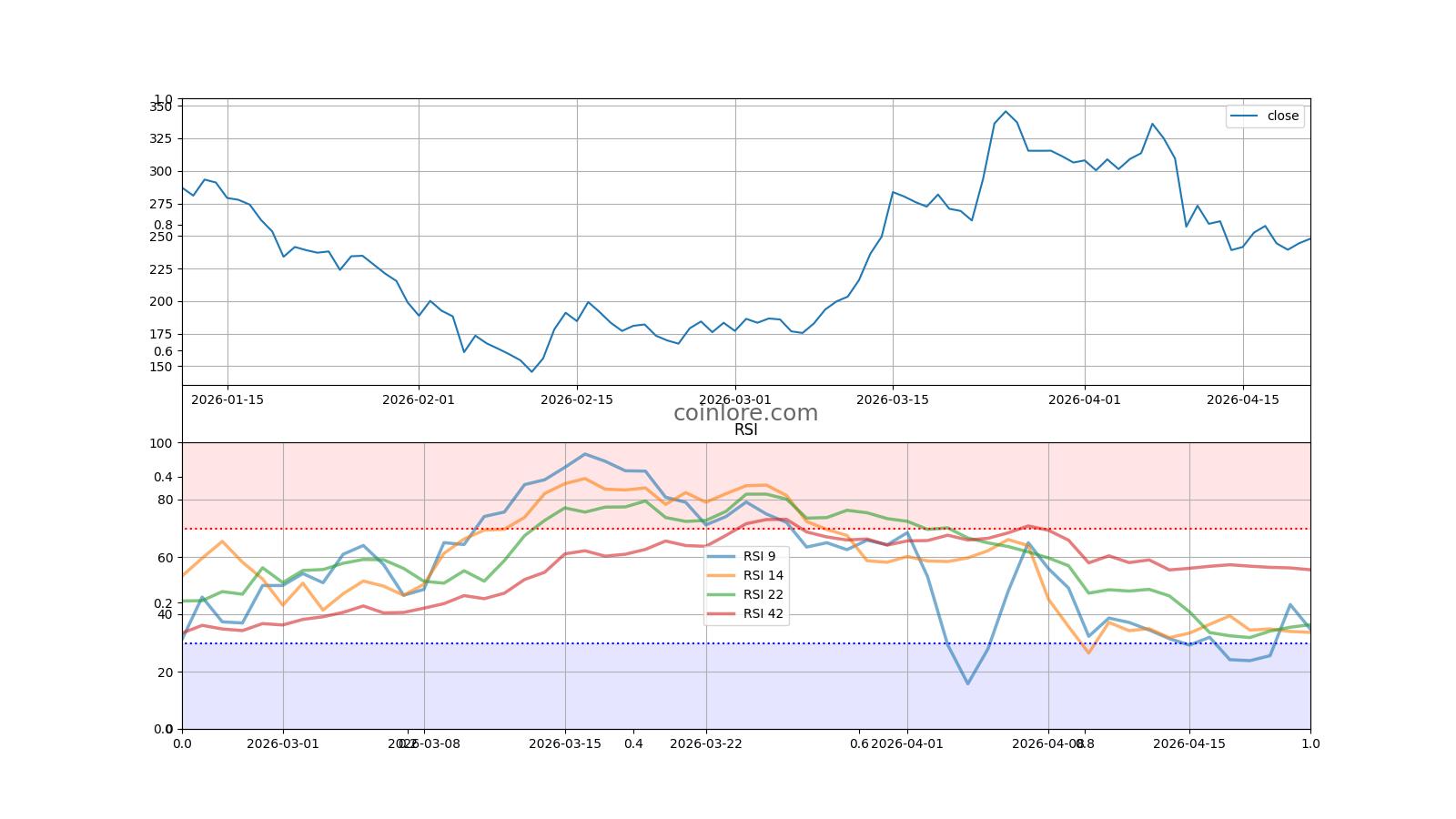 Bittensor RSI indicator