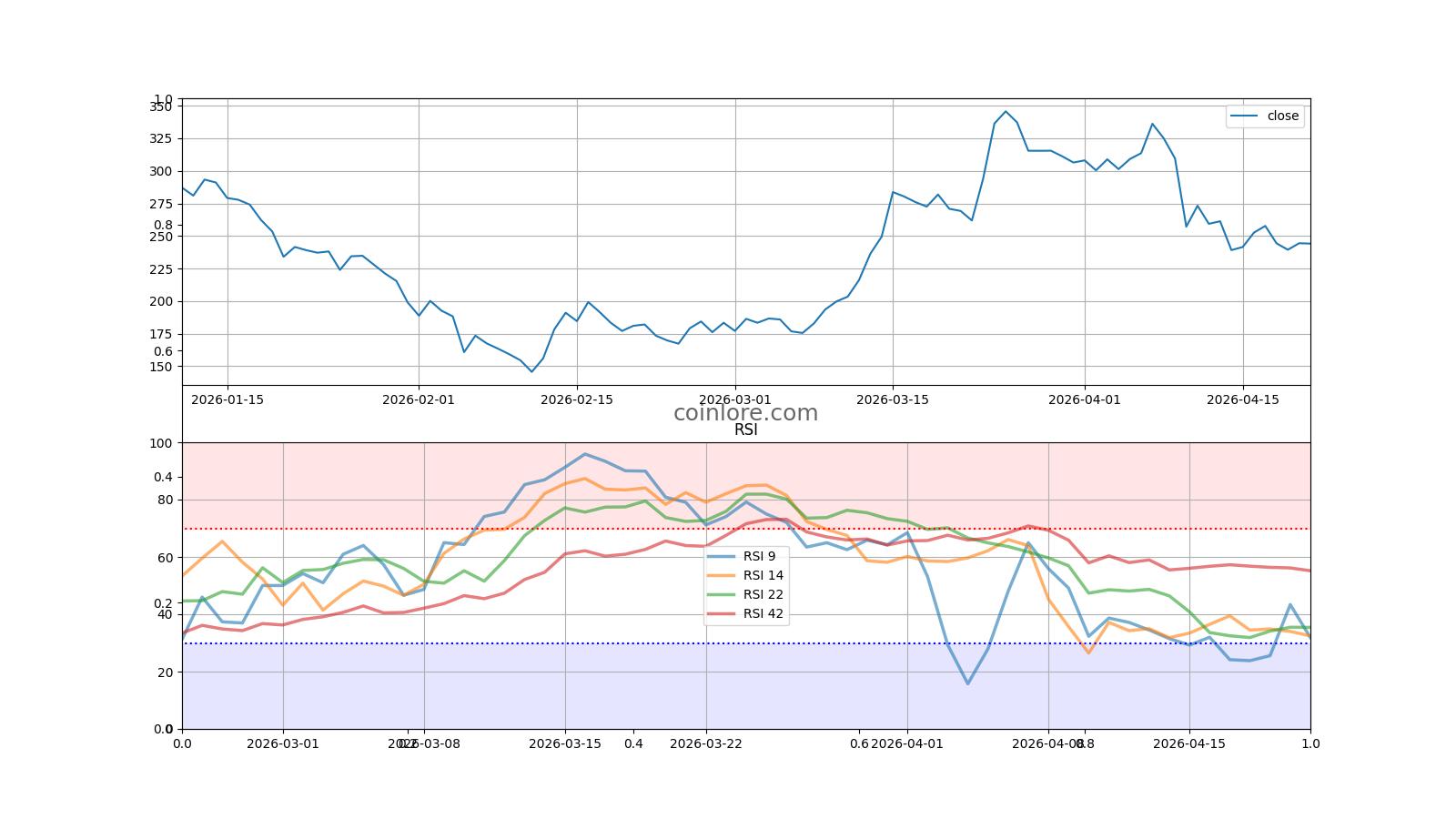 Bittensor RSI indicator