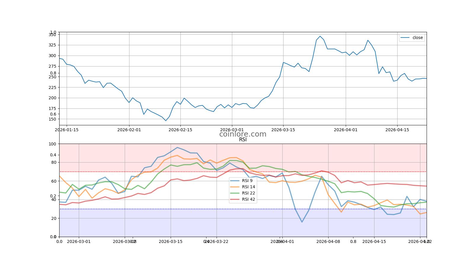 Bittensor RSI indicator