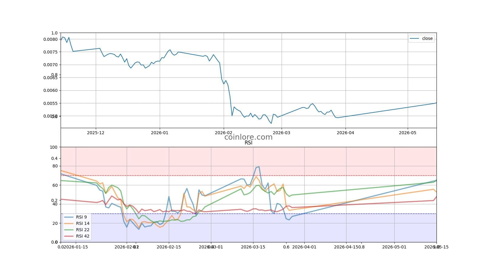 BITToken RSI indicator