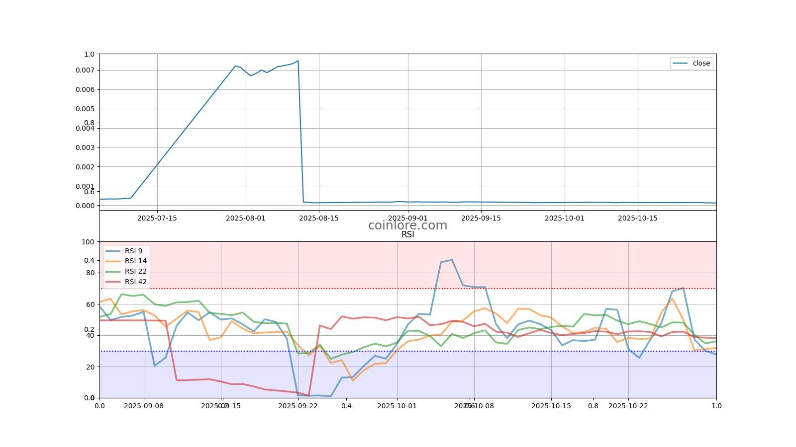 BITToken RSI indicator